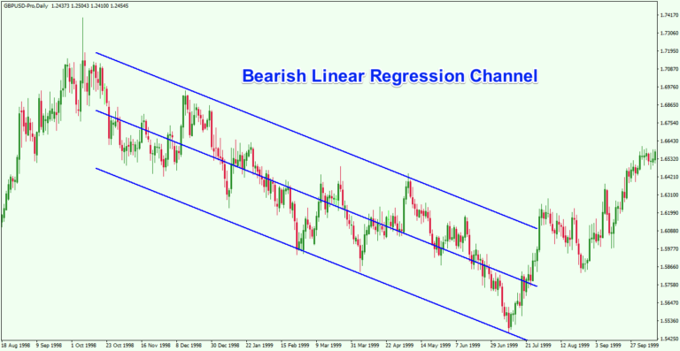 Best Practices for Trading the Linear Regression Channel - Forex Training Group