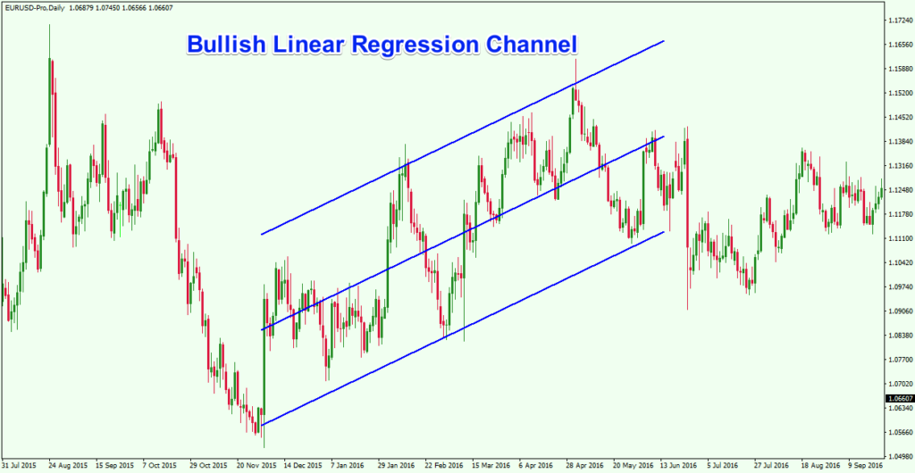 Best Practices for Trading the Linear Regression Channel - Forex ...