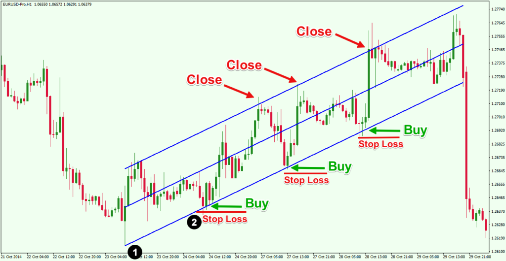 Linear Regression Trading Strategy 1 - Forex Training Group Linear Regression Trading Strategy 1 - Forex Training Group