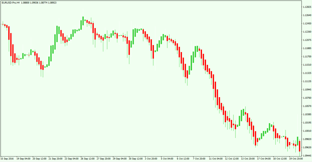 Ultimate Guide to Trading with Heikin Ashi Candles - Forex Training Group