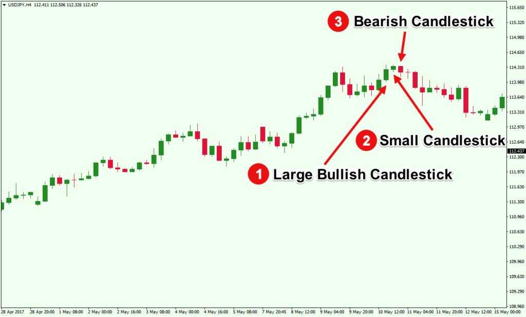 An Overview of Triple Candlestick Patterns - Forex Training Group
