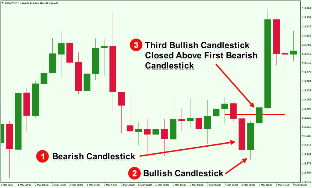 An Overview of Triple Candlestick Patterns - Forex Training Group