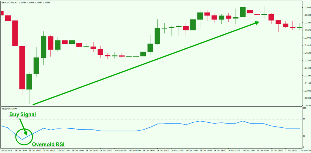 How to Use Relative Strength Index (RSI) in Forex Trading - Forex ...
