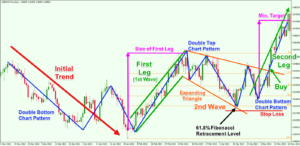 Trading the Bullish and Bearish Measured Move Patterns - Forex Training ...