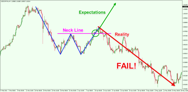 Double Bottom chart pattern failure - Forex Training Group