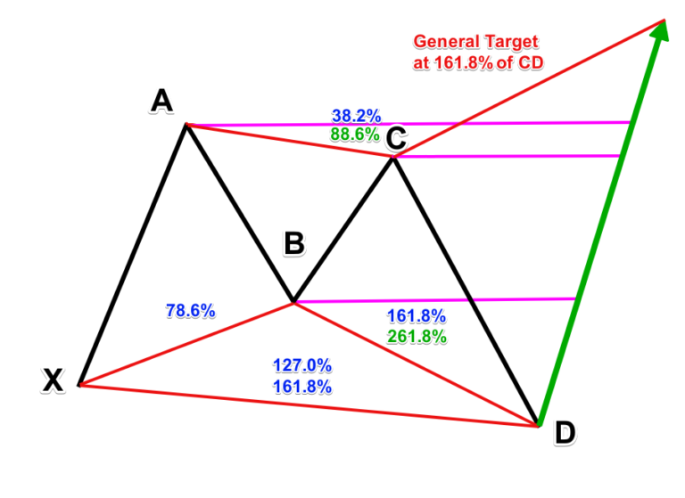 Harmonic Butterfly Pattern Target - Forex Training Group Harmonic Butterfly Pattern Target - Forex Training Group