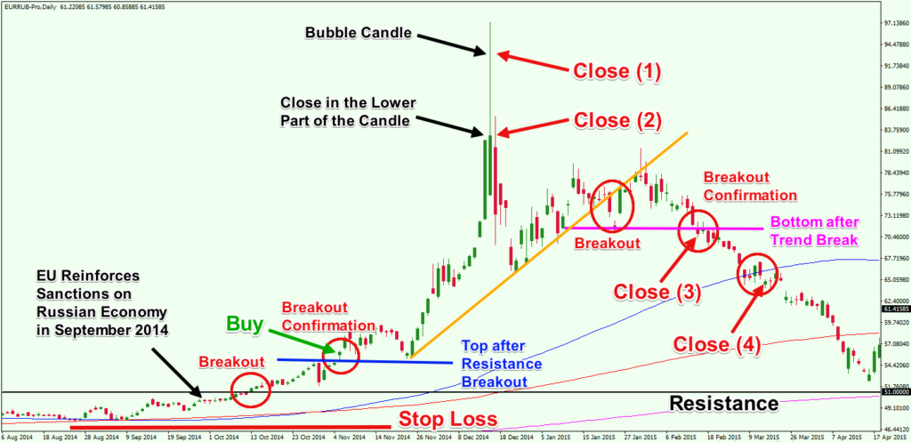 Position Trading Strategies for the Longer Term Prospective - Forex ...