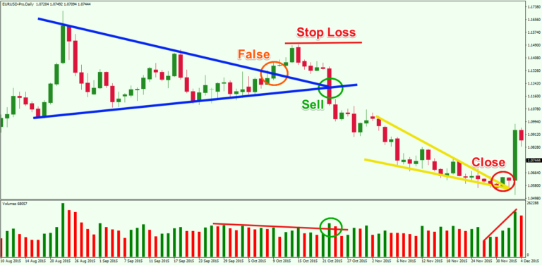 Learn How to Trade and Profit from Chart Pattern Failures - Forex Training Group