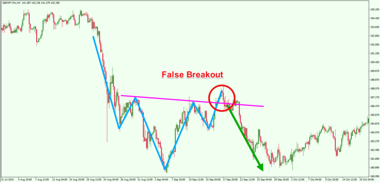 False Breakout Pattern - Forex Training Group