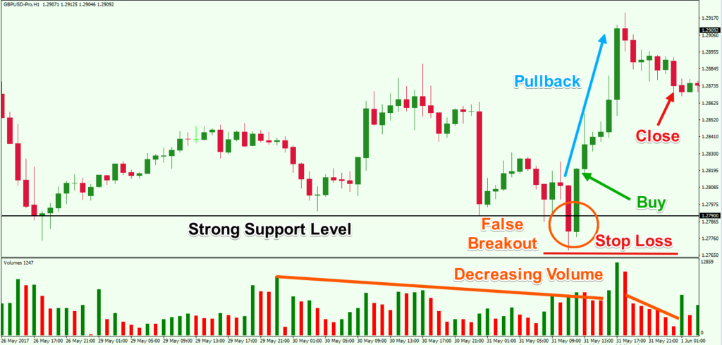False Breakouts and Fakeouts Can Be Profitable Setups - Forex Training ...