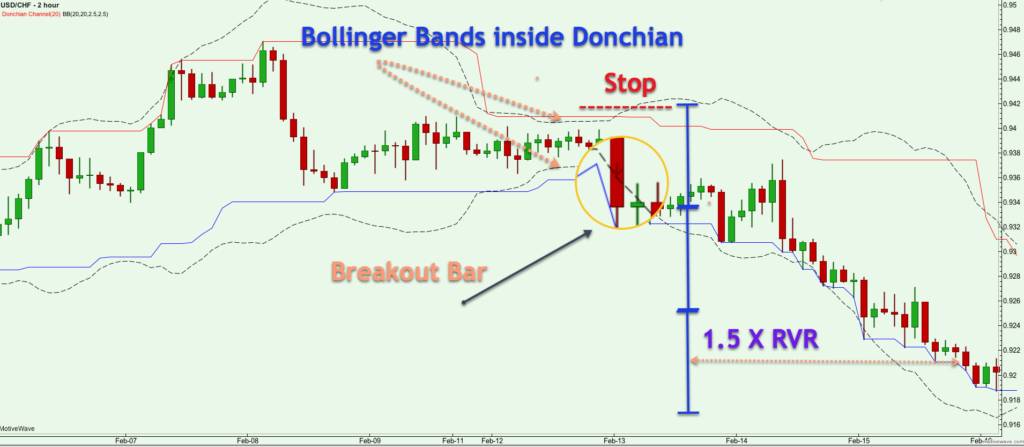 Capturing Profits Using Donchian Channel Breakouts - Forex Training Group