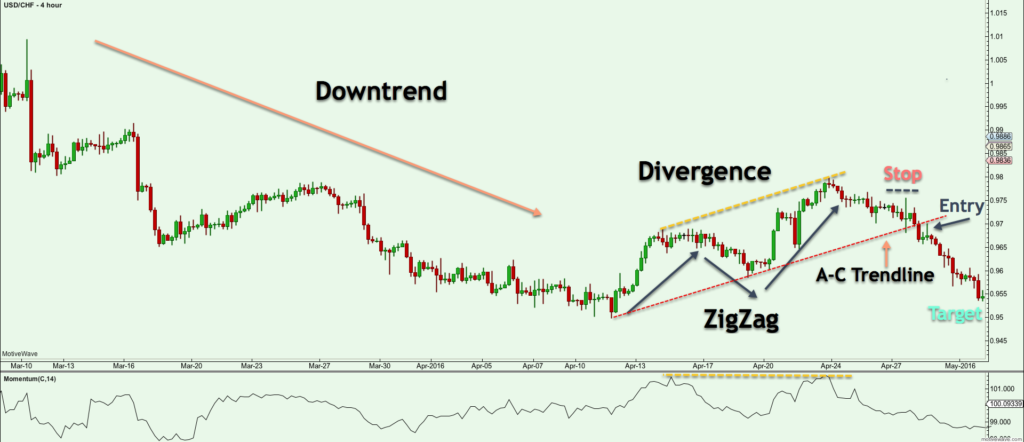 Understanding and Trading with the Momentum Indicator - Forex Training ...