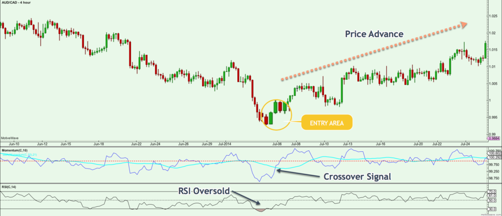 Understanding and Trading with the Momentum Indicator - Forex Training ...