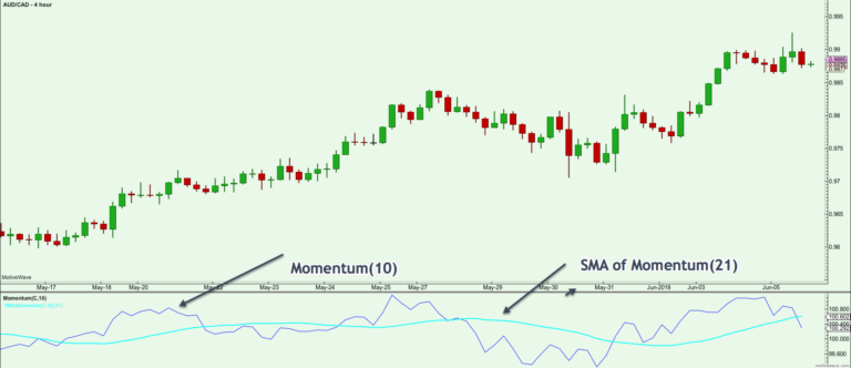 Understanding and Trading with the Momentum Indicator - Forex Training ...