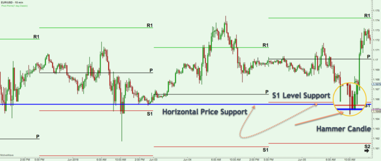 Comparing the Different Types of Pivot Points - Forex Training Group