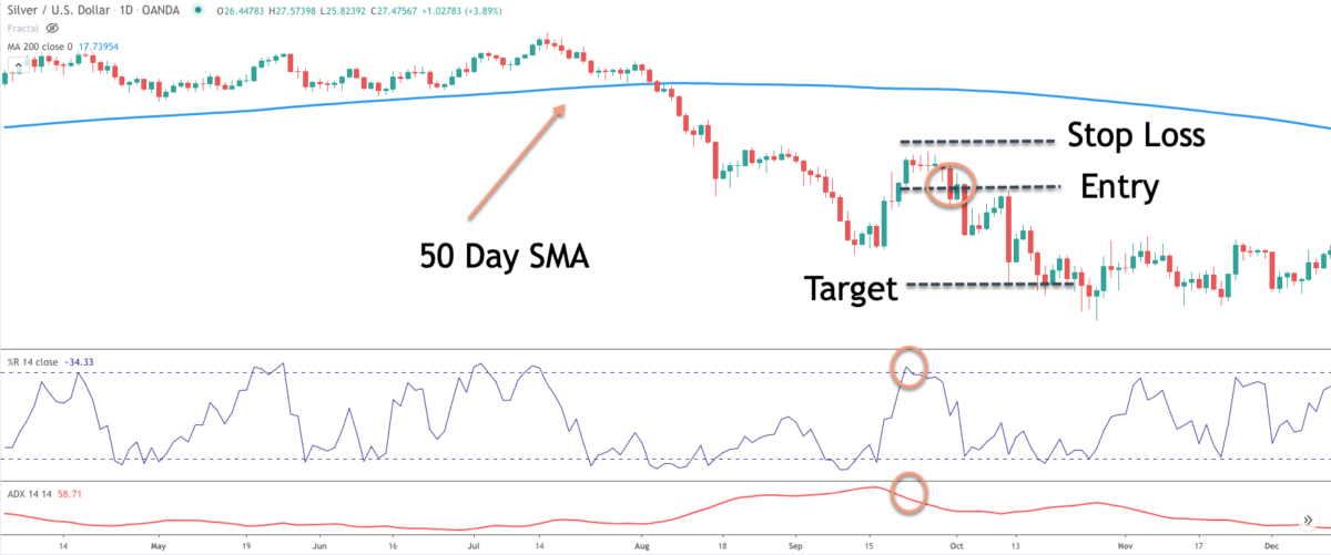Finding Opportunities with the 50 and 200 Period Moving Averages ...