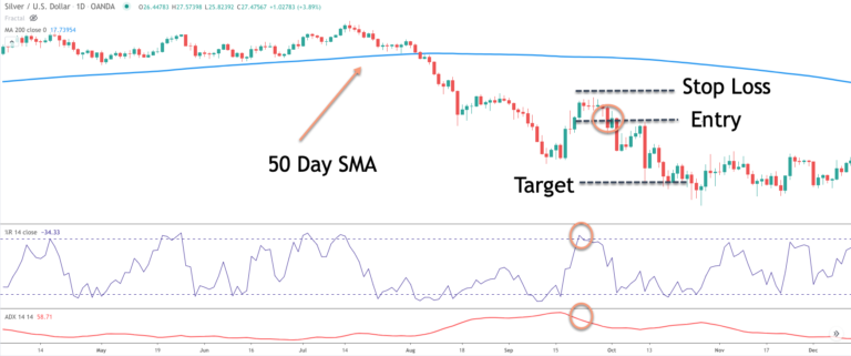 Finding Opportunities with the 50 and 200 Period Moving Averages ...