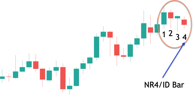 Simple Tactics For Trading Narrow Range Bars - NR4, NR7, NR4/ID - Forex ...