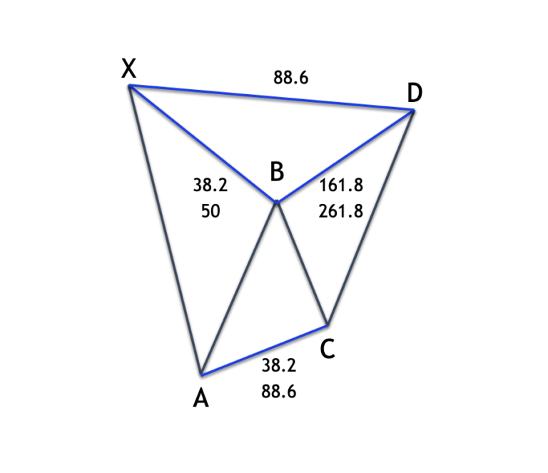 Tips For Trading The Harmonic Bat Pattern - Forex Training Group