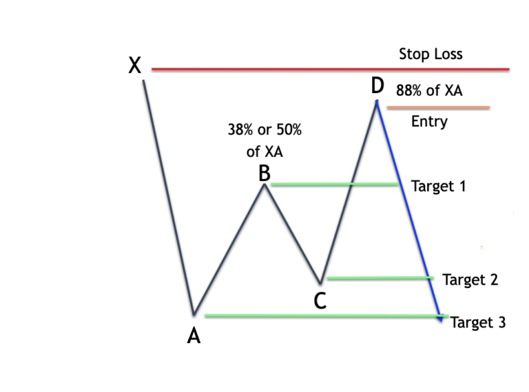 Tips For Trading The Harmonic Bat Pattern - Forex Training Group