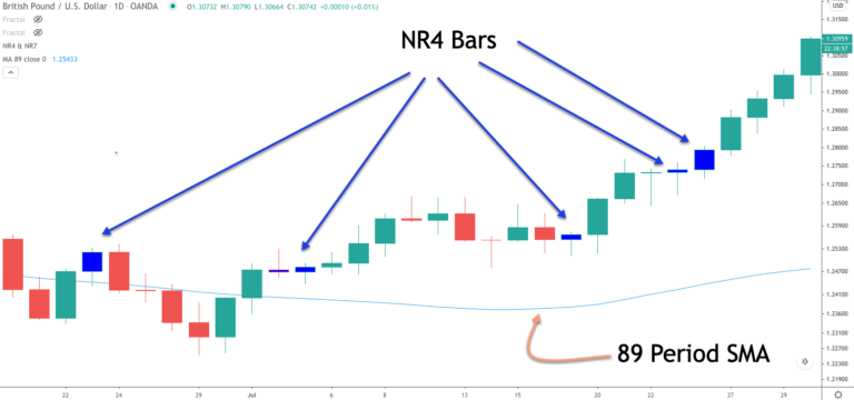 Simple Tactics For Trading Narrow Range Bars - NR4, NR7, NR4/ID - Forex ...