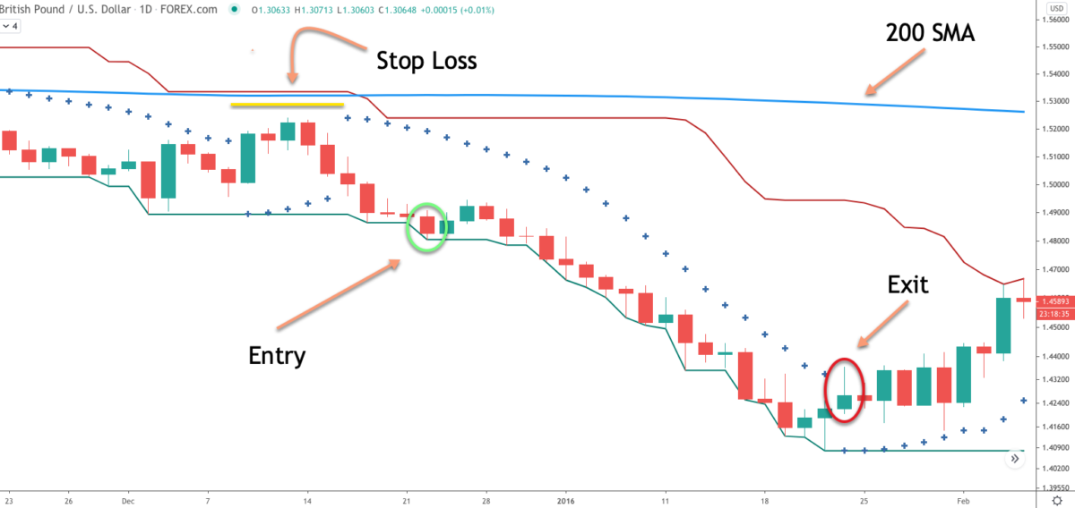 Build and Trade a Profitable Trend Following Strategy - Forex Training ...