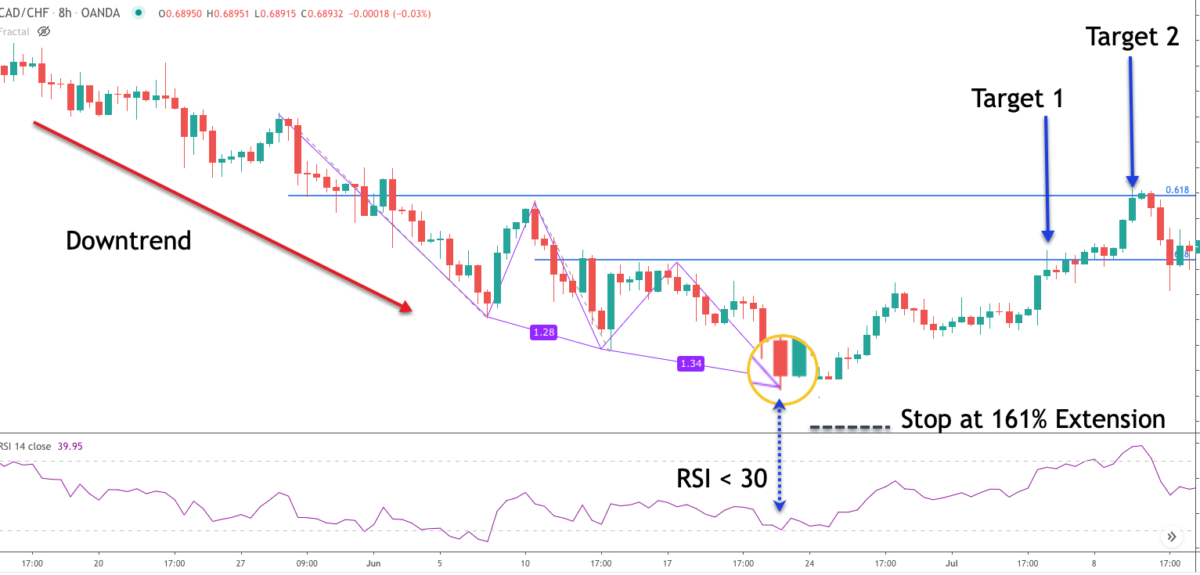 Bullish and Bearish Three Drives Pattern Explained - Forex Training Group