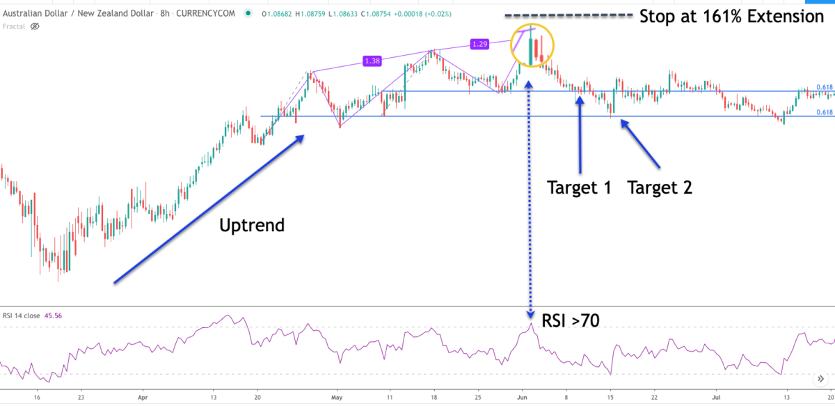 Bullish and Bearish Three Drives Pattern Explained - Forex Training Group