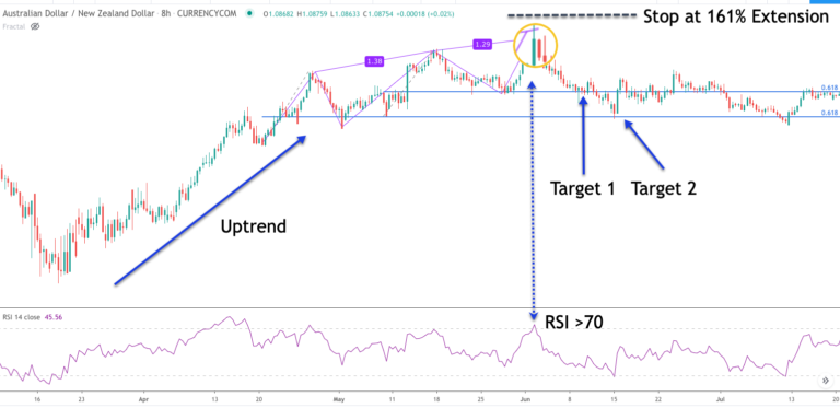 Bullish and Bearish Three Drives Pattern Explained - Forex Training Group