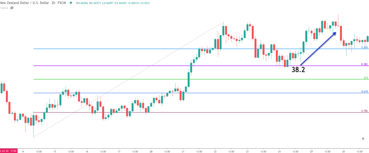 Using Fibonacci Retracement Levels To Find Support and Resistance ...