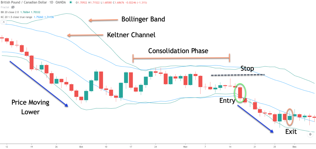 Catching Breakouts with the Bollinger Band Squeeze - Forex Training Group