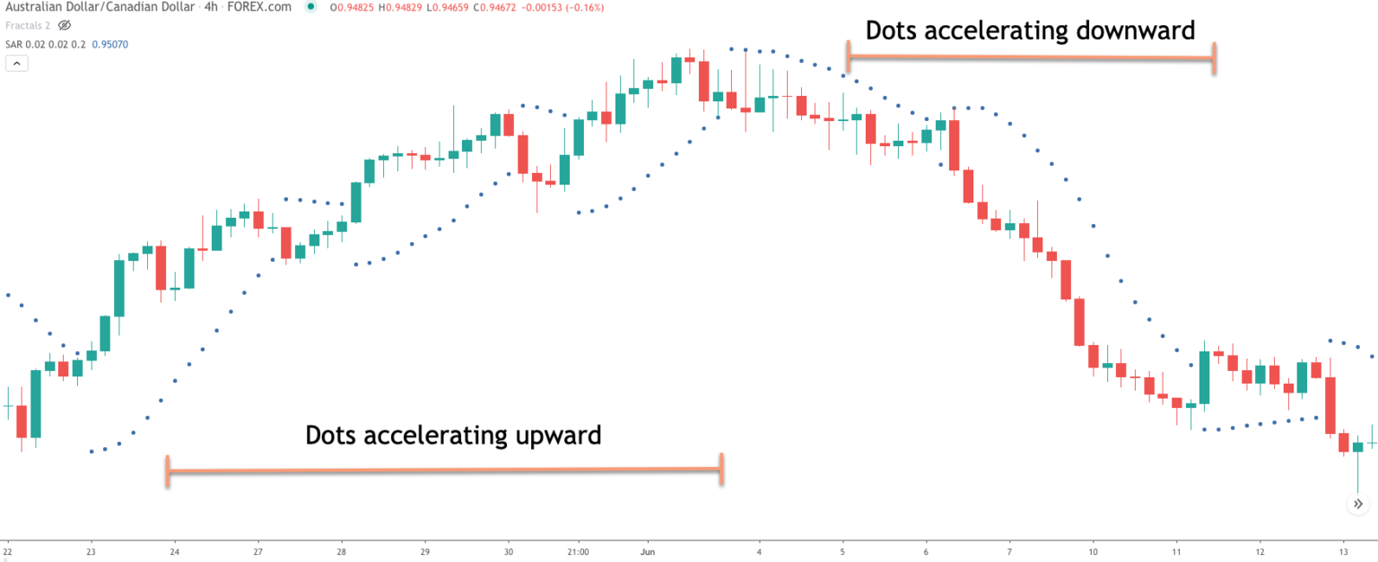 Parabolic Stop And Reverse Parabolic Sar Indicator Explained Forex Training Group