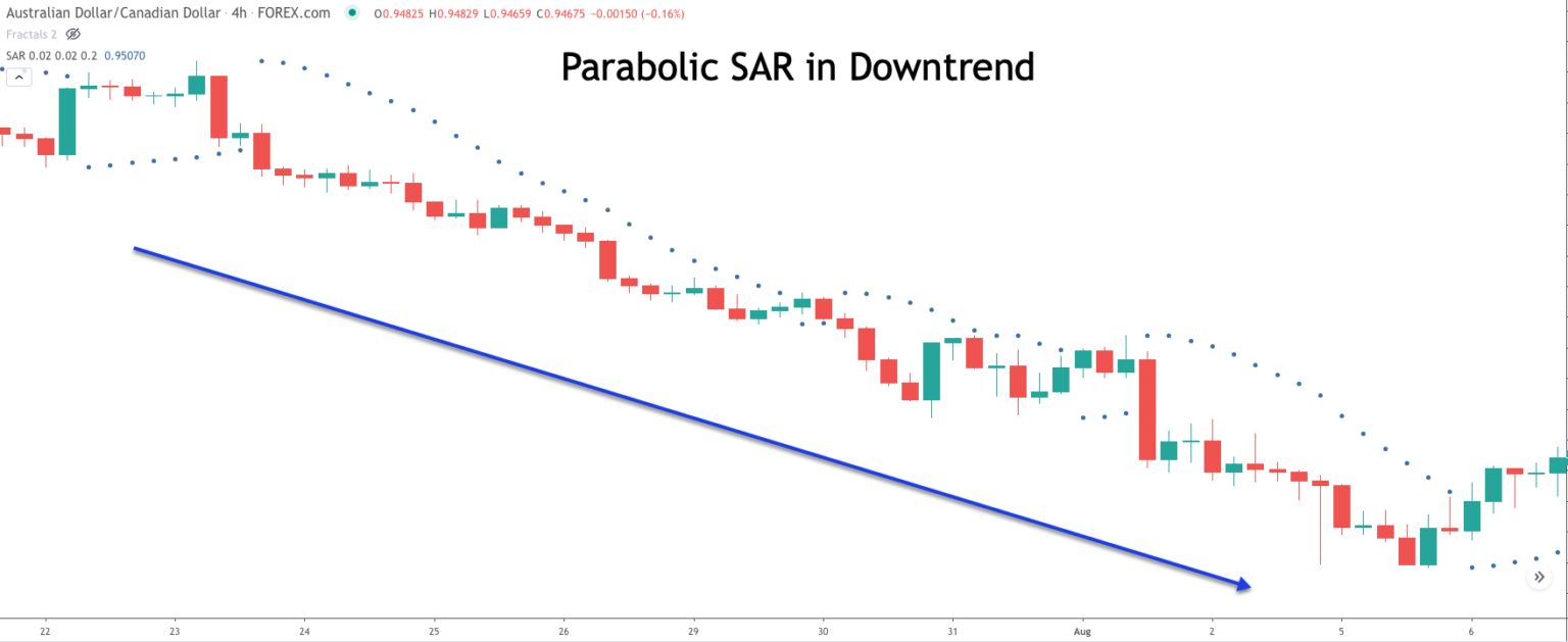 Parabolic Stop And Reverse Parabolic Sar Indicator Explained Forex Training Group
