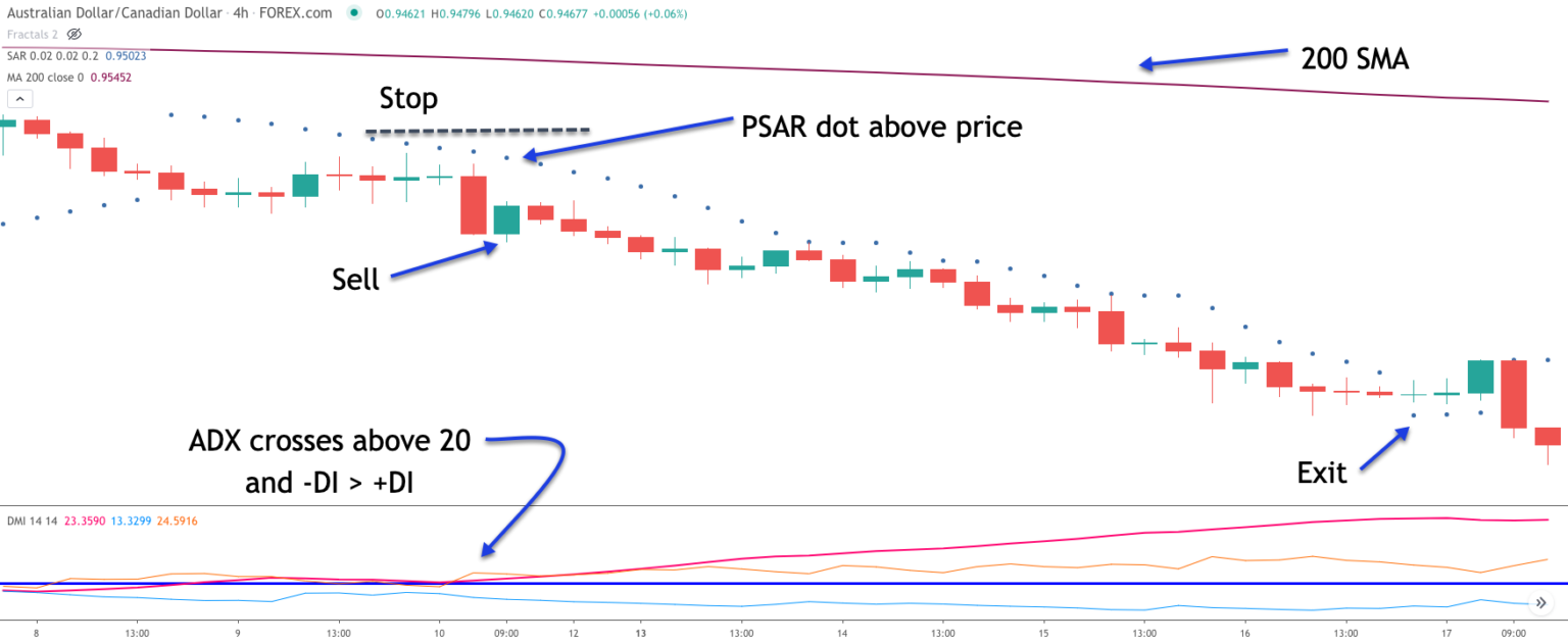 Parabolic Stop And Reverse Parabolic Sar Indicator Explained Forex