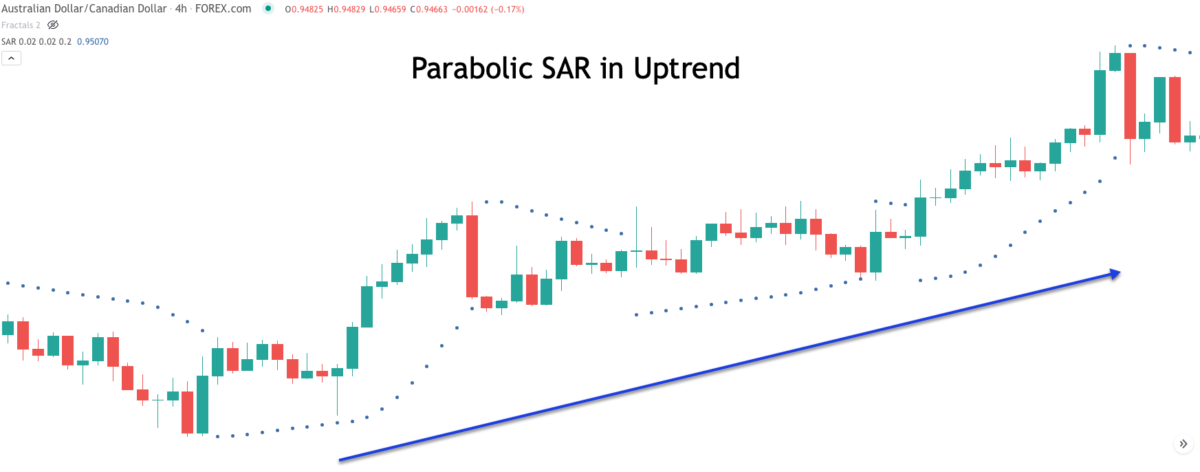 Parabolic Stop and Reverse (Parabolic SAR) Indicator Explained - Forex ...