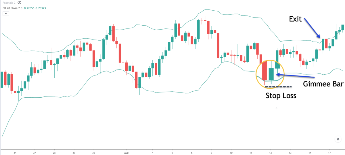 Finding An Edge With Mean Reversion Trading Strategies - Forex Training ...