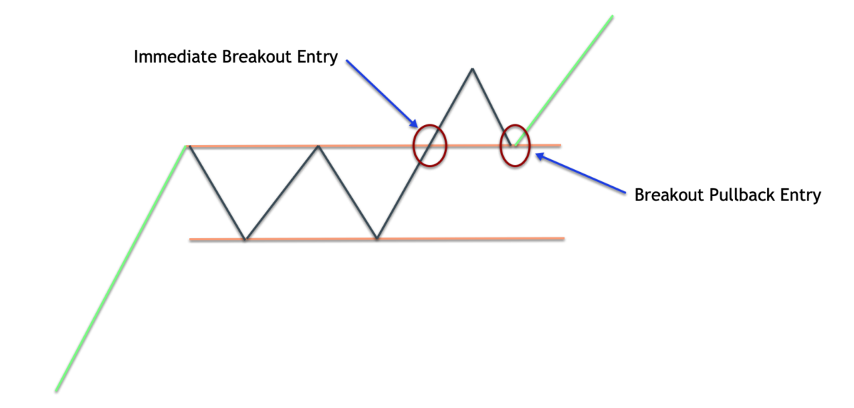 Rectangle Chart Pattern Trading Guide - Forex Training Group