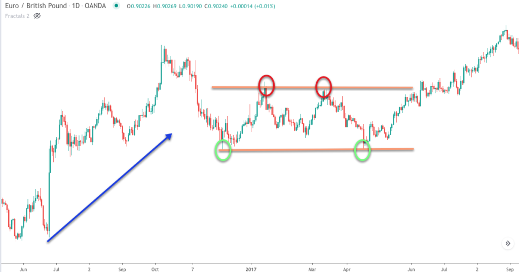 Rectangle Chart Pattern Trading Guide - Forex Training Group