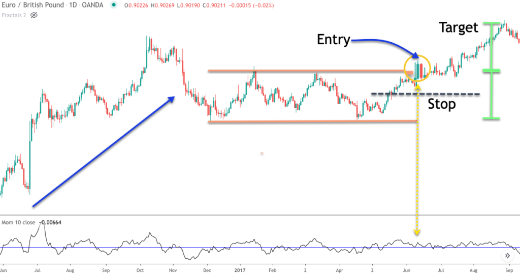 Rectangle Chart Pattern Trading Guide - Forex Training Group
