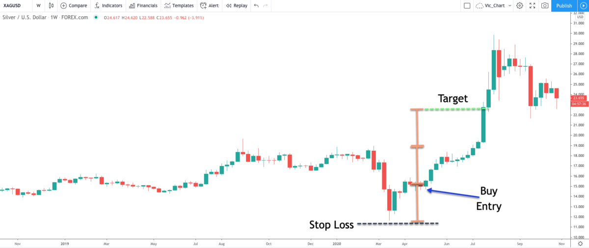 Trading Silver in the Spot Forex, Futures and Equities Market - Forex ...