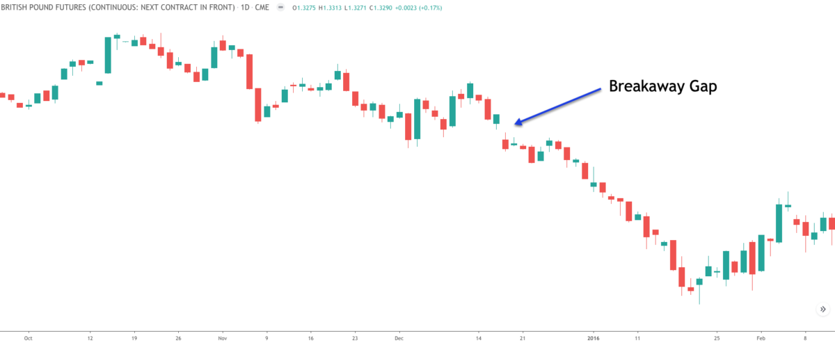 How To Trade Weekend Gaps In The Forex Market - Forex Training Group