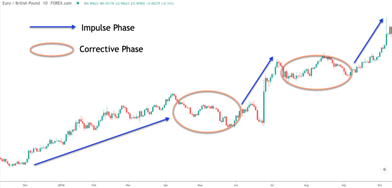 Understanding Impulse and Corrective Wave Patterns - Forex Training Group
