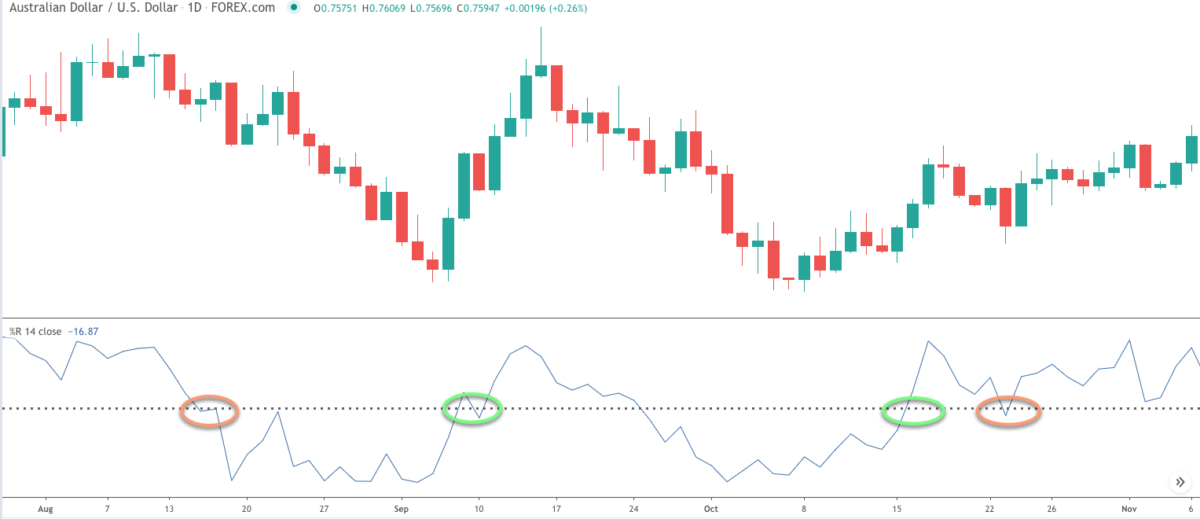 How To Properly Use Williams %R Indicator - Forex Training Group