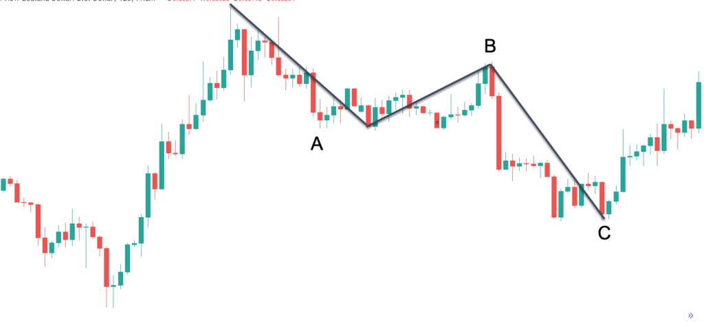 Understanding Impulse and Corrective Wave Patterns - Forex Training Group