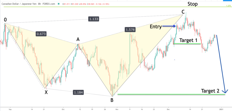 How To Trade The Harmonic Shark Pattern - Forex Training Group