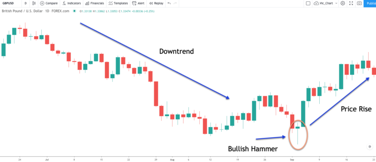 Hammer Candlestick Pattern - A Powerful Reversal Signal - Forex ...