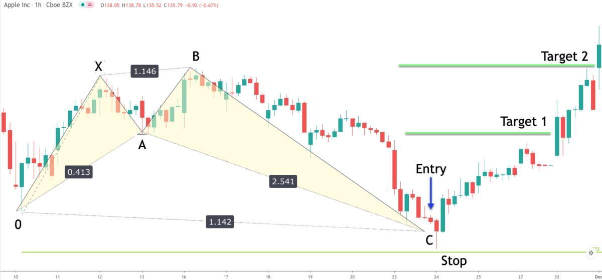How To Trade The Harmonic Shark Pattern - Forex Training Group