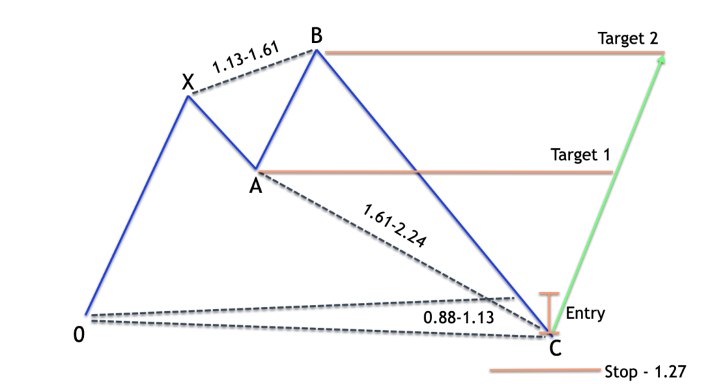 How To Trade The Harmonic Shark Pattern - Forex Training Group