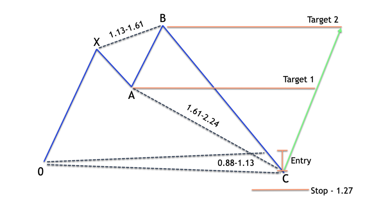 How To Trade The Harmonic Shark Pattern - Forex Training Group
