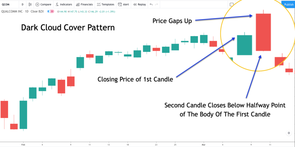 Overview Of The Dark Cloud Cover Candlestick Pattern - Forex Training Group
